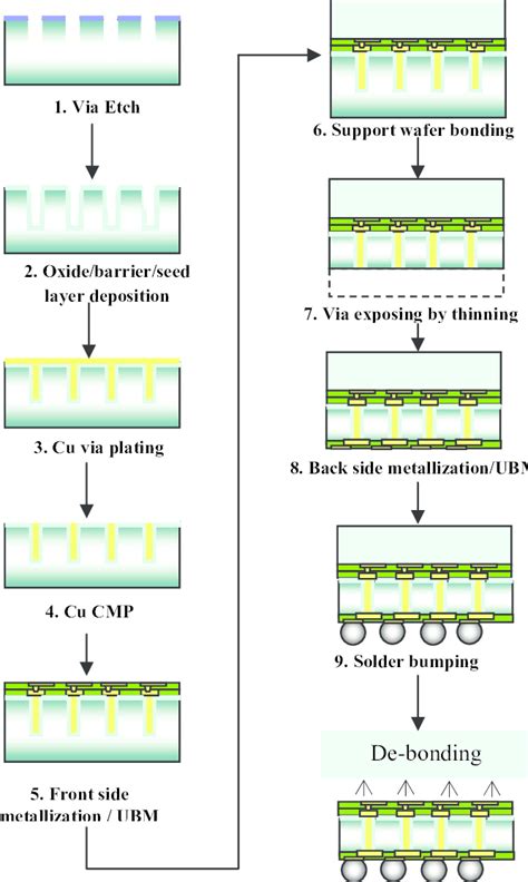 Tsv Interposer Fabrication Process And Integration Flow Download Scientific Diagram