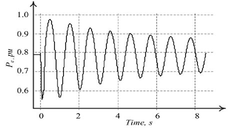 11 P T Curve For Pre Fault δ25° And Cleared After 10 Cycles 12 Shows Download Scientific