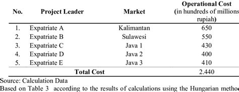 Calculation Of Assignment Costs Download Scientific Diagram