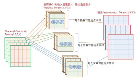 如何实现Tensorflow卷积和手写python代码实现卷积的方法 开发技术 亿速云