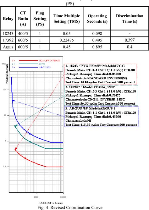 Figure 3 From Inverse Definite Minimum Time Overcurrent Relay Coordination Using Computer Aided