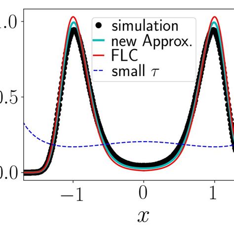 Comparison Of Different Approximations For The One Time Pdf In The