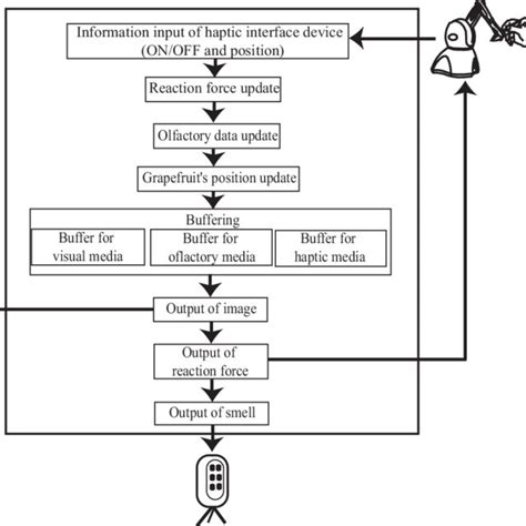 Functions Of Olfactory And Haptic Media Display System Download Scientific Diagram