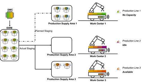 Sap® Extended Warehouse Management In Sap S 4hana Sap Community