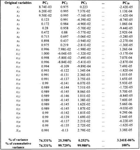 Pca Which Principal Components Capture The Main Feature Kch Workflows Knime Community Forum