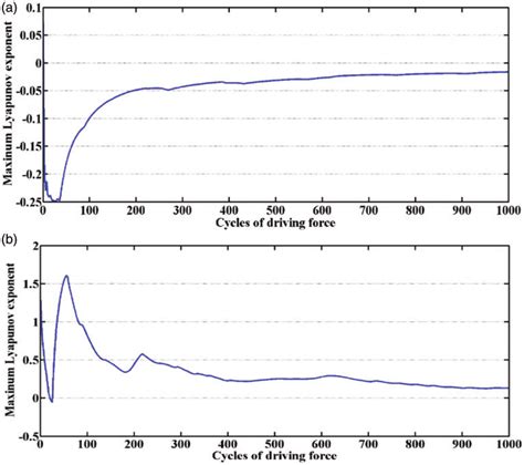 The Maximal Lyapunov Exponent For The Hardware Circuit X 1 And X 2