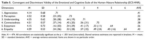Convergent And Discriminant Validity Of The Emotional And Cognitive Download Scientific Diagram