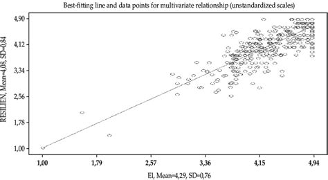 Non Linear Effect Emotional Intelligence And Resilience Download Scientific Diagram