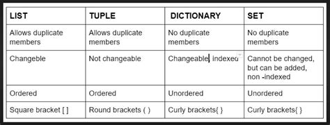 Pragya Rathi On Linkedin Pythonprogramming Datastructures