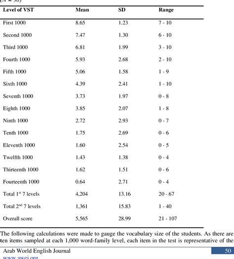 Table 1 From Morphological Awareness And Vocabulary Knowledge Among English Language Learners