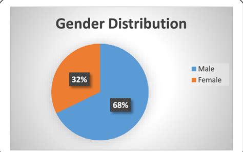 Graphic Representation Of Gender Download Scientific Diagram