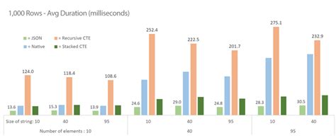 Performance Comparison Of Ordered String Splitting In Sql Server