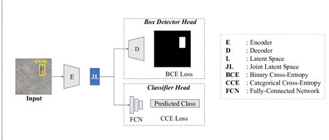 Multi Task Learning With Multi Annotation Triplet Loss For Improved