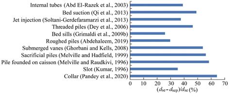 A Review And Design Principle Of Fixed Bottom Foundation Scour