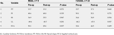 Sub Group Analysis Of Males And Females Download Scientific Diagram
