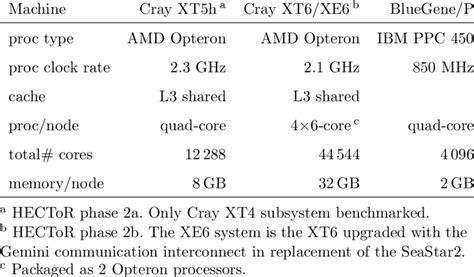 Overview Of The HPC Hardware Platforms Used For This Report Download Table
