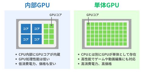 Gpuとは：役割・cpuとの違い・内蔵と単体の違い Chips Gadgets