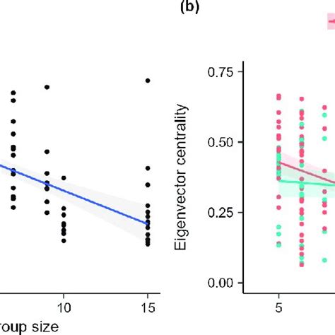 The Effect Of Group Size On Social Network Measures Group Size Download Scientific Diagram