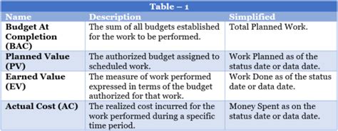 Earned Value Management Evm In Agile Development