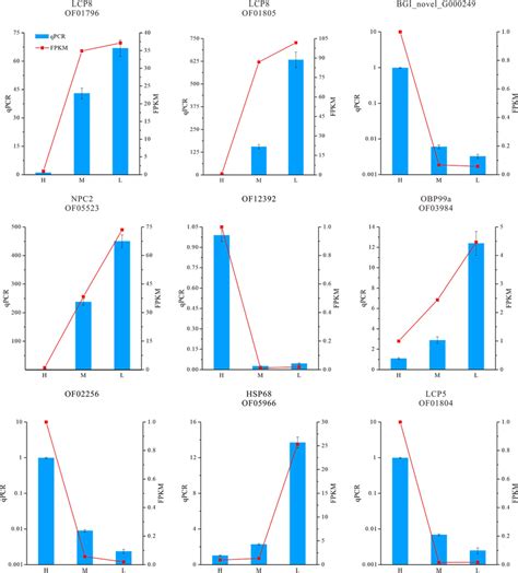 rna seq data validation by quantitative real time pcr qrt pcr the