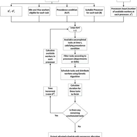 The General Systematic Process Flow Chart Of The Developed Algorithm Download Scientific Diagram
