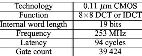 Characteristics Of 8 × 8 Dctidct Pipeline Download Table