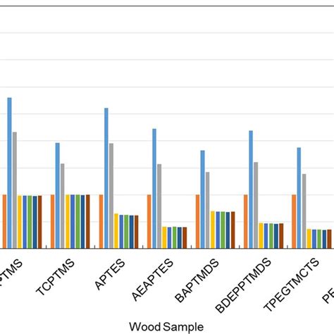 Comparison Of Impregnated Wood Samples Mass Before And After Leaching