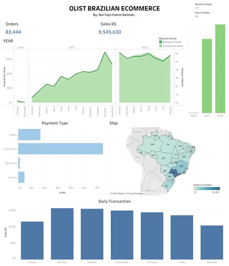 Olist Brazilian E Commerce Sales Overview Nur Fajri Fatoni Rahmats Portfolio