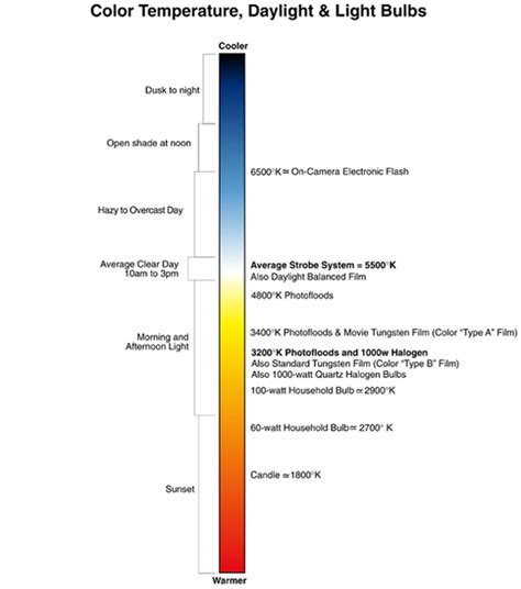 Color Temperature Chart Freestyle Photo Imaging