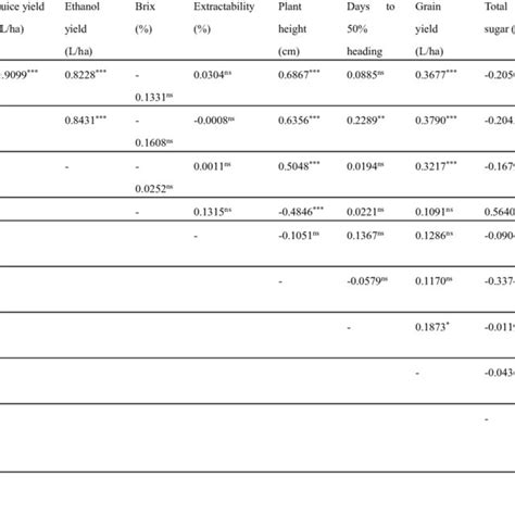 Correlation Among Stem Traits And Grain Yield Download Table