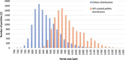 Figure 6 From The Effect Of Design And Size Of The Fluid Bed Equipment On The Particle Size