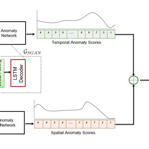 Proposed System For Anomaly Detection It Contains Spatial And Temporal