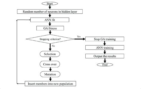 flow chart of integrating ann with ga for optimization of inputs
