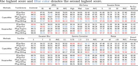 Table 1 From Assessment Framework For Deepfake Detection In Real World Situations Semantic Scholar