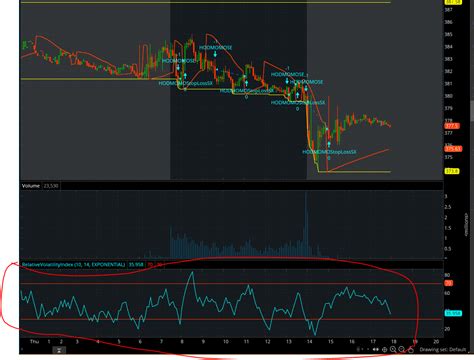 Thinksripts Relative Volatility Index Indicator In Mql5 Volatility