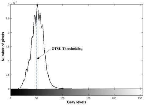 Symmetry Free Full Text An Improved Otsu Algorithm Using Histogram Accumulation Moment For
