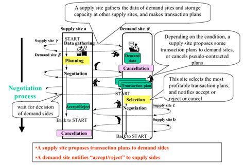 an overview of asynchronous negotiation download scientific diagram