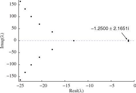 Figure 1 From Proportional Integral Control Of First Order Time Delay Systems Via Eigenvalue