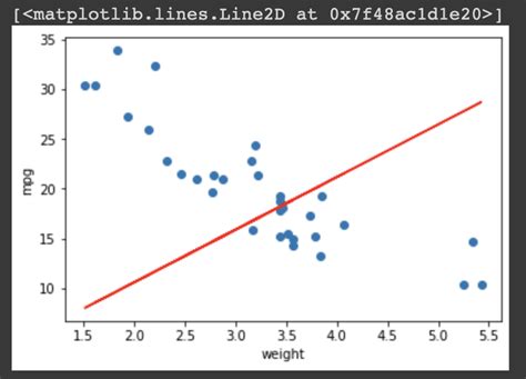 สร้าง simple linear regression model โดยใช้ python dev community