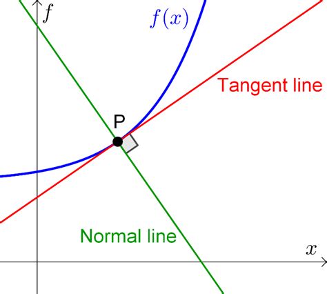7a Tangents And Normal Lines Olver Education