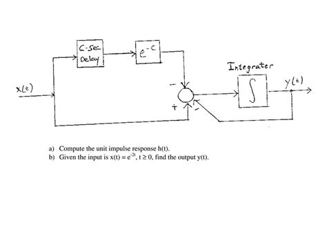 solved compute the unit impulse response h t given the