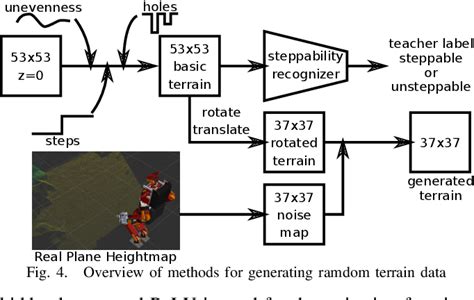 Figure 1 From Humanoid Walking System With Cnn Based Uneven Terrain Recognition And Landing