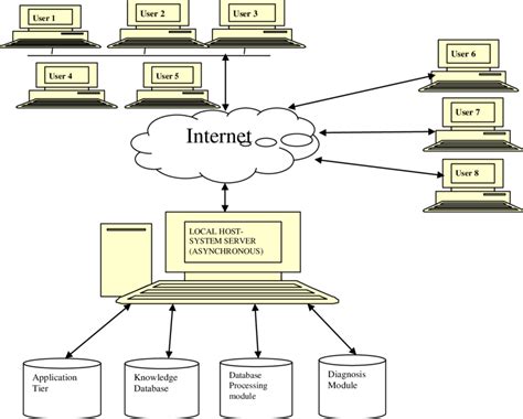 Architecture Of The Web Based System The Application Tier Allows