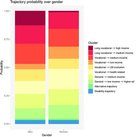 Predicted Probabilities Of Gender And Cluster Membership Download Scientific Diagram