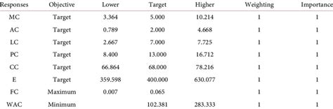 Responses Optimization Parameters Download Scientific Diagram