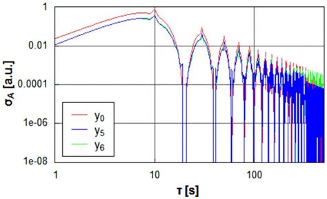 Allan Variance Calculated For Non Stationary Periodical Interference Download Scientific