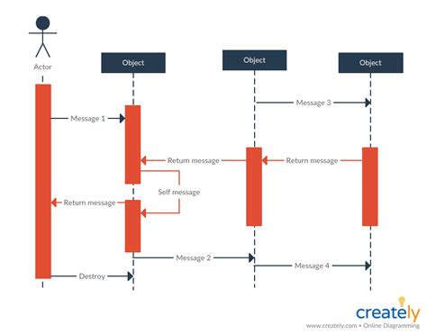 Uml Sequence Diagram Javatpoint In Sequence Diagram Activity Riset