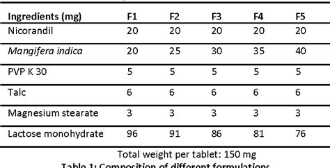 Table 1 From Formulation And Evaluation Of Nicorandil Sustained Release Matrix Tablets Using