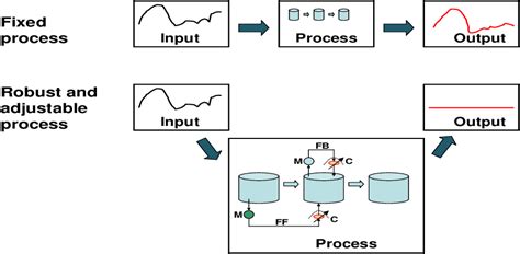 Figure 3 9 From Tools For Real Time Release Testing Rtrt In Batch And Continuous Tablet