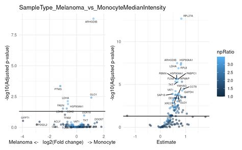 Differential Abundance Analysis For Single Cell Proteomics — Scpmodel